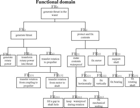 Hierarchy For Functional Requirements Download Scientific Diagram