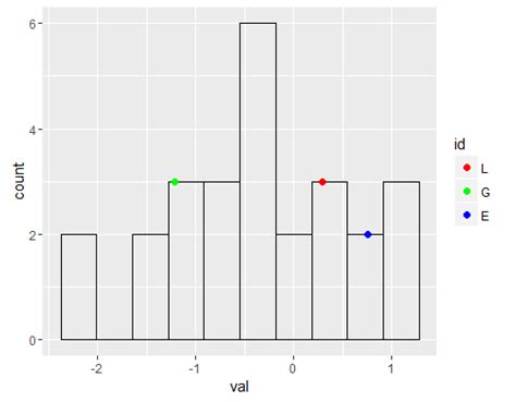 r overlaying geom points on a geom histogram or stat bin stack overflow