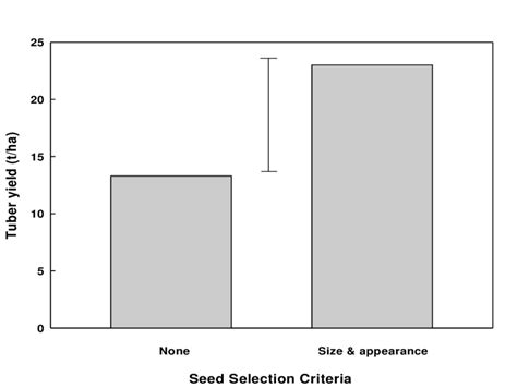 11 Tuber Yield And Seed Selection Criteria In South Sulawesi Bar Is
