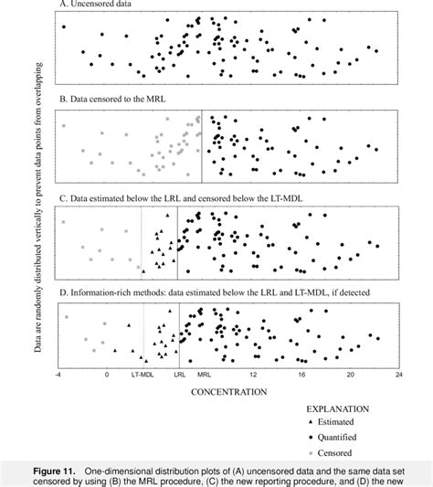 One Dimensional Distribution Plots Of A Uncensored Data And The Same