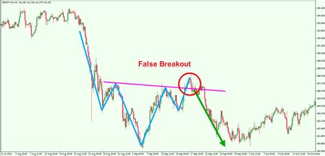 False Breakout Pattern Forex Training Group