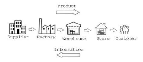 Supply Chain Elements Download Scientific Diagram