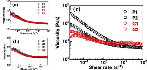Figure 5 From Shear Thinning Of Non Brownian Suspensions And Its Variation At Different Ambient