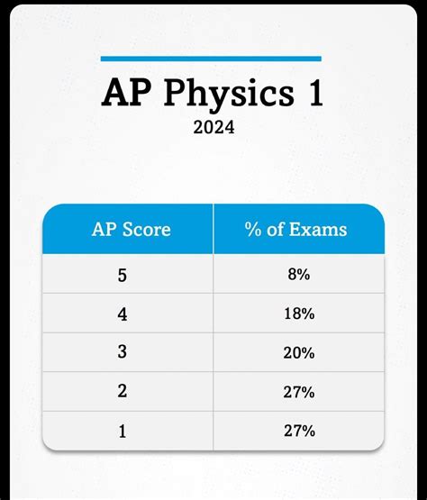 Ap Score Distribution 29 Ap Physics 1 Rapstudents