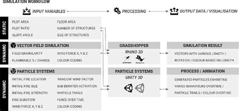 simulation workflow input processing output for 2 tested
