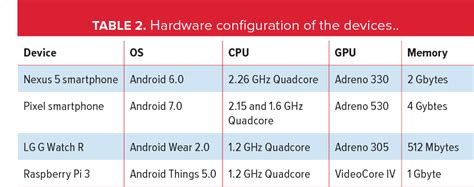 Table 2 From Breathing Based Authentication On Resource Constrained Iot Devices Using Recurrent