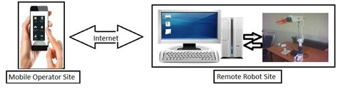 Hardware Architecture With Operator Using Cell Phone Download Scientific Diagram