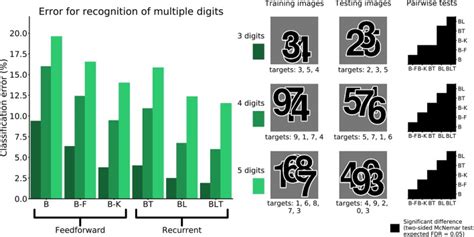 Recurrent Convolutional Neural Networks A Better Model Of Biological