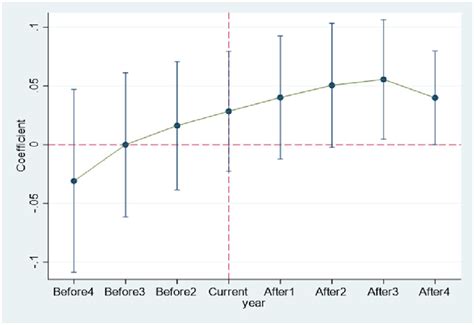 parallel trend test download scientific diagram