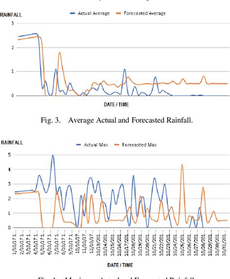 Figure 2 From Rainfall Forecasting Using Support Vector Regression