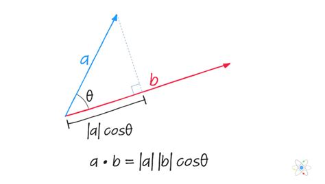 Vector Dot Product Examples
