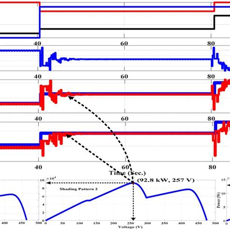 Output Response Of The Pv System Under Variant Pscs Based On Pso With