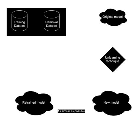 What Does Machine Unlearning Mean For Ai