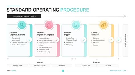 Standard Operating Procedure Flow Chart Template