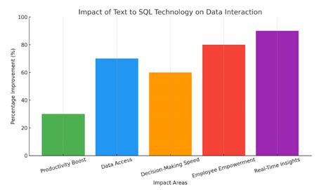 Enhancing Data Interaction With Text To Sql Ai