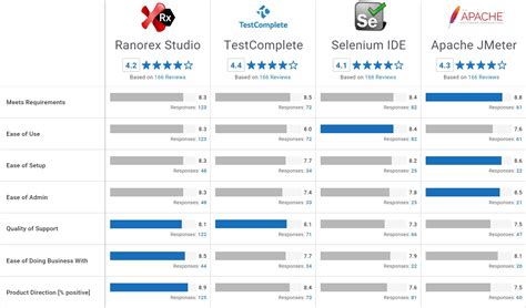 Simplifying Gui Test Automation With Ranorex
