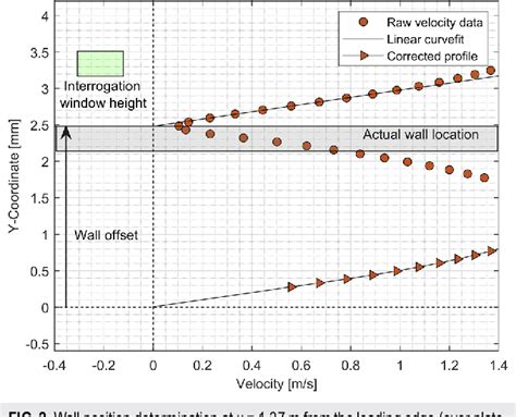 Figure 1 From 3 Dimensional Particle Image Velocimetry Based Evaluation Of Turbulent Skin
