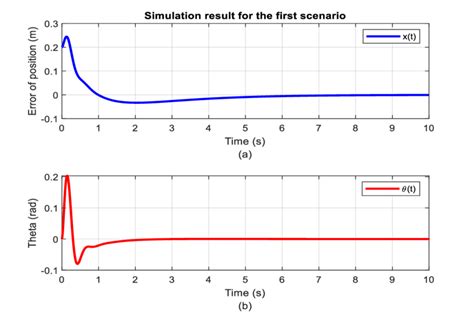 Simulation Results For The First Case Considering Two Main Parameters