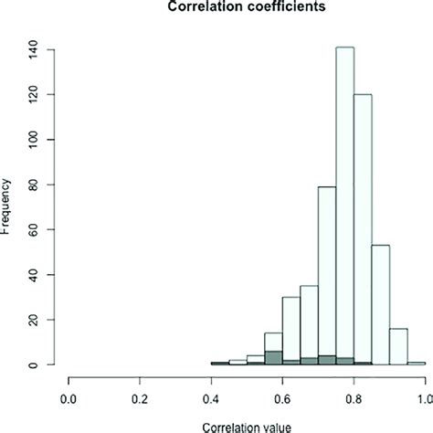 histogram of correlation coefficients across 32 languages the