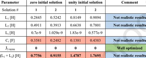 some pso solutions with single term objective function download