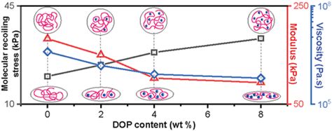 Tuning The Plasticization To Decouple The Effect Of Molecular Recoiling Stress From Modulus And