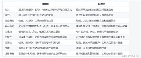 组件图与配置图解析 Csdn博客