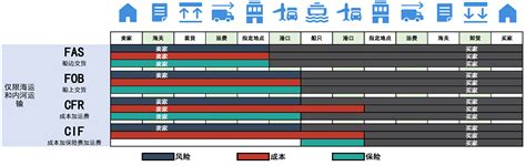 Incoterms国际贸易术语解释通则 Logistics Operational Guide