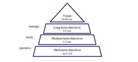 types of objectives source own creation download scientific diagram