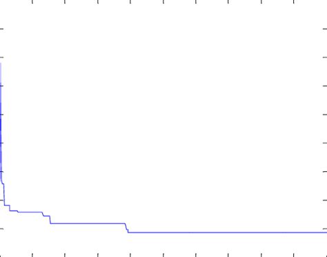 objective function versus iteration download scientific diagram