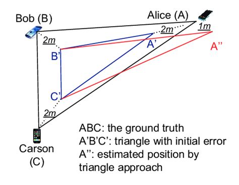 Triangulation Calibration Example Download Scientific Diagram