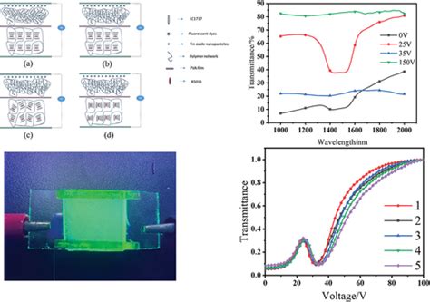 Preparation Of A Double Layer Liquid Crystal Optical Shutter With