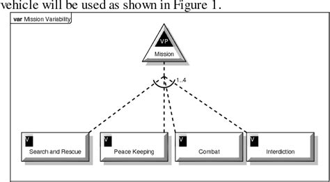 Figure 1 From Using Model Based Product Line Engineering For Decision