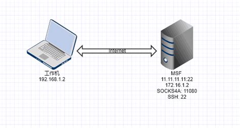 让BurpSuite使用MSF的socks a代理 r yanx s Blog