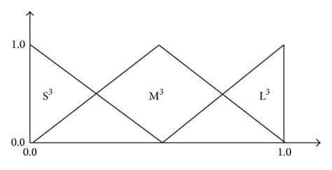 Four Fuzzy Partitions Used In Computer Implementations The Superscript