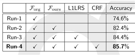 Table 1 From L1 Regularized Logistic Regression Stacking And