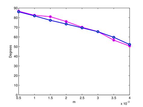 Fluent 150 Vs Openfoam 22x Angles At Impingement Degrees For The