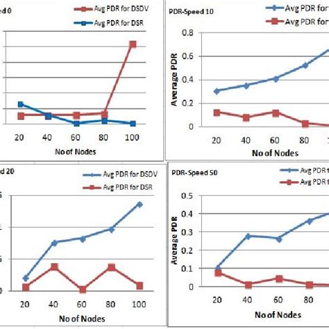 Variation Of Pdr With Varying Number Of Nodes For Dsr And Dsdv Protocol Download Scientific