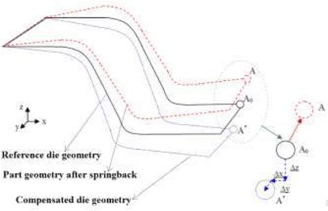 Schematic Representation Of The Proposed Springback Compensation Method