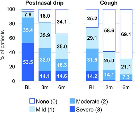 Postnasal Drip Diagramm