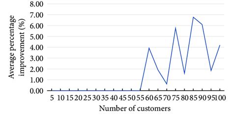 Average Percentage Improvement Of The Proposed Ils Method Compared To