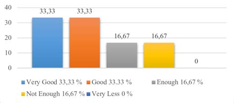 Diagram Of Research Results Analyzing Lesson Plans Download Scientific Diagram