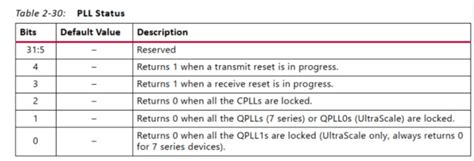 i connect jesd204 phy and jesd204c as follows when reset the rx