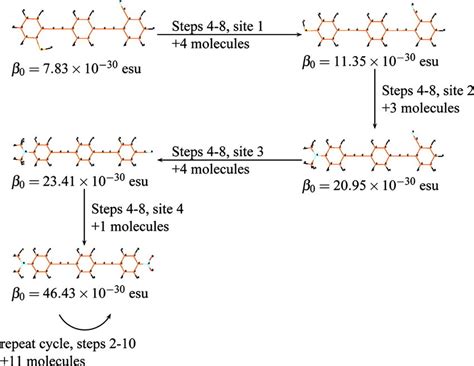 Progress Of The Optimization Algorithm The Steps Refer To The Steps In