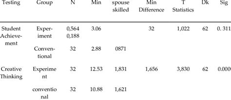 Test T Difference Average Score Group Conventional Group Experiment And