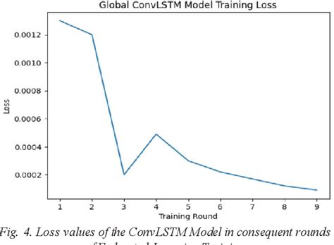 Table 1 From Next Gen Phishing Detection System Based On Federated Learning Integrated Cnn Lstm