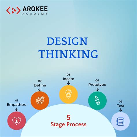 Arokee Academy Design Thinking A 5 Stage Process ️ 🌐