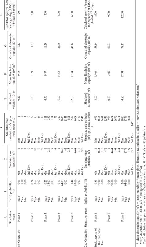 Simulation Phases Summary And Results For The Eight Phases The