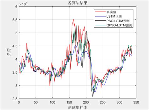 基于QPSO LSTM的短期风电负荷MATLAB预测程序 基于 qpso lstm 的短期风电负荷预测模型 CSDN博客