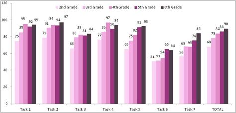The Percentages Of Correctly Solved Tasks Download Scientific Diagram