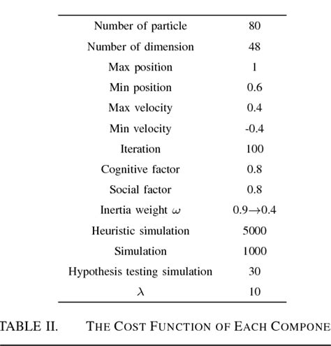 Table I From Particle Swarm Optimization With Monte Carlo Simulation And Hypothesis Testing For